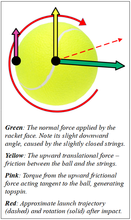 Flat, Spin, and Everything in Between - Fault Tolerant Tennis